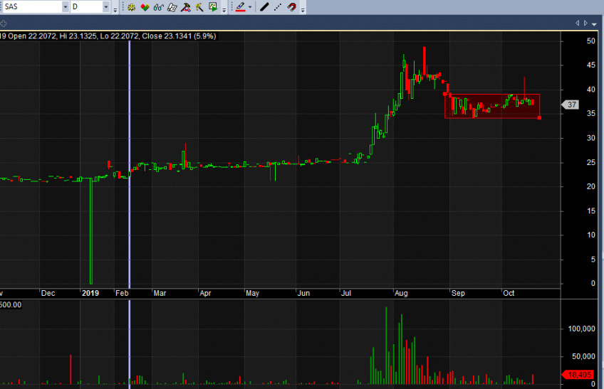 SAS – CÔNG TY CP DỊCH VỤ HÀNG KHÔNG SÂN BAY TÂN SƠN NHẤT – Chứng khoán