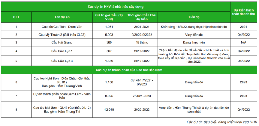 HHV – Trước khi trúng thầu các dự án mới, HHV đang kinh doanh như thế ...