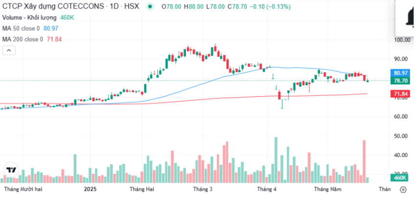 CTD – Còn lại gì sau những ngày rực rỡ – Chứng khoán
